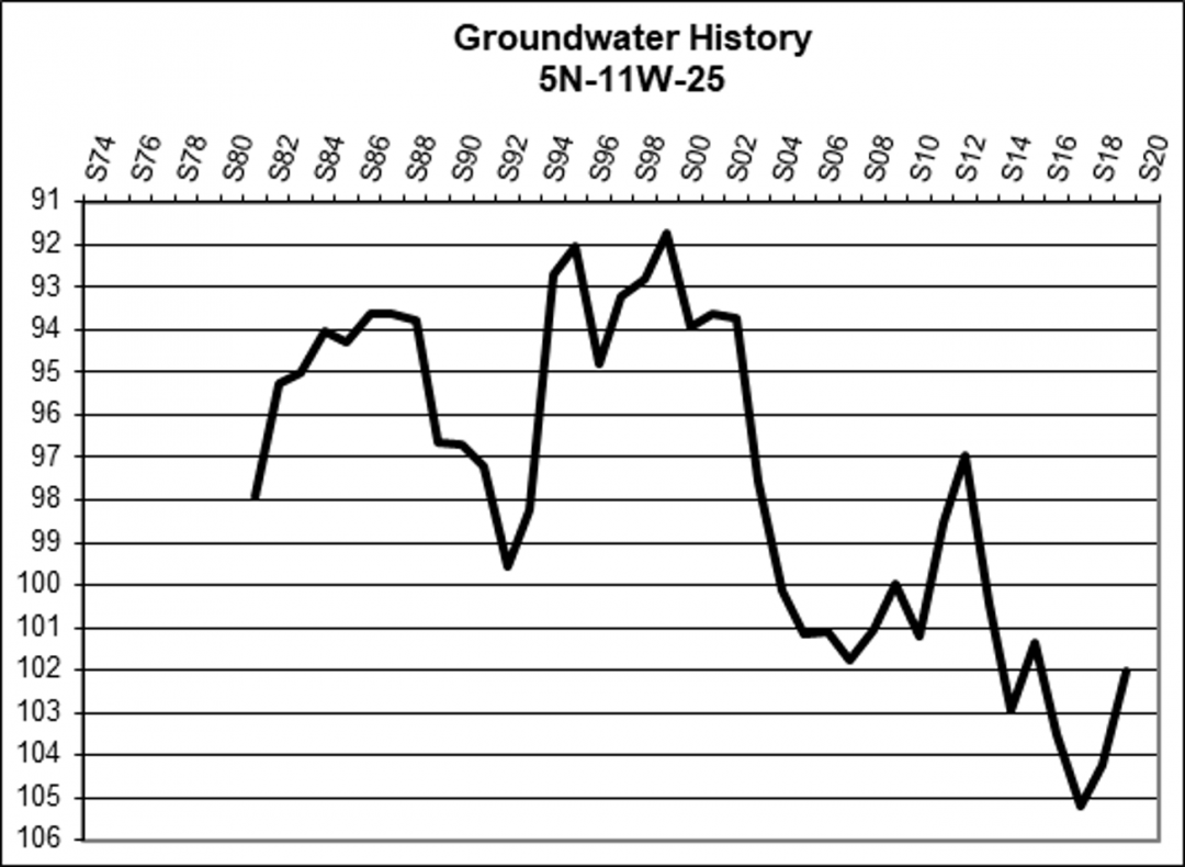 Spring Static Water Levels Up in Little Blue NRD - Little Blue NRD