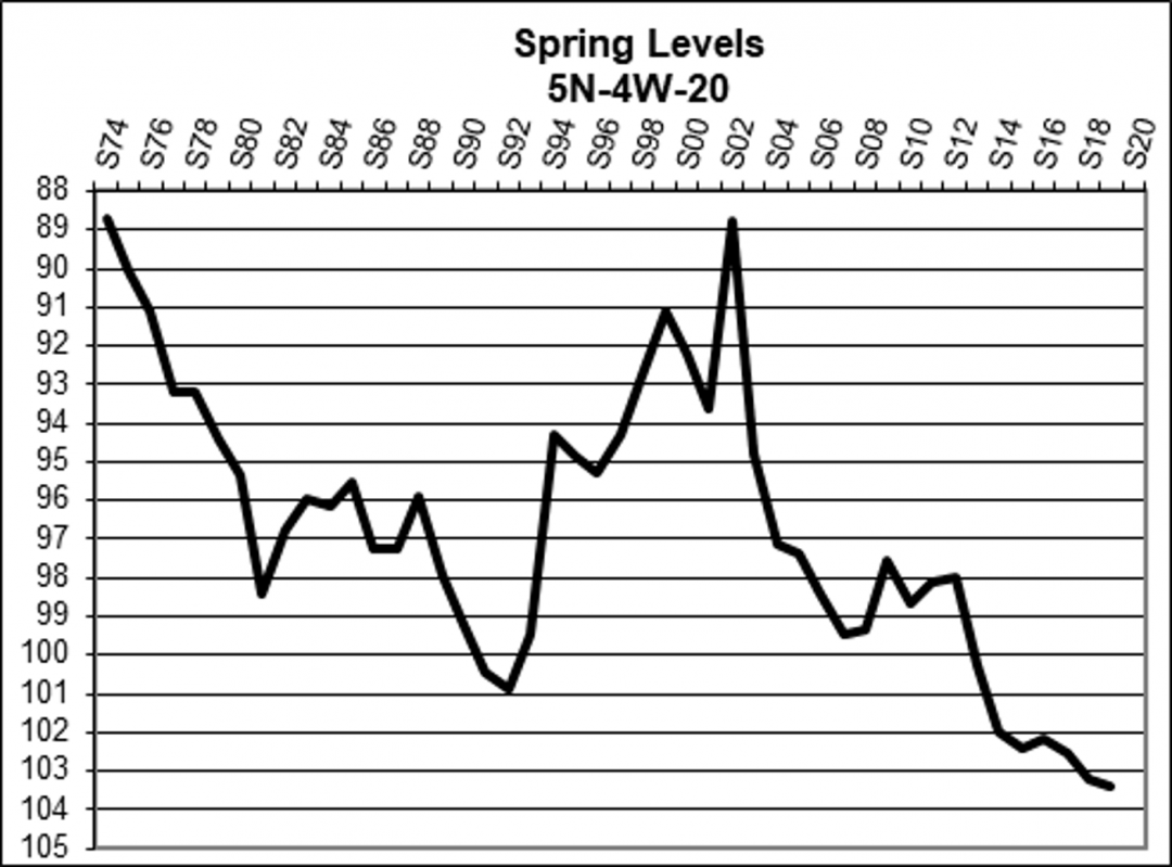 Spring Static Water Levels Up in Little Blue NRD - Little Blue NRD